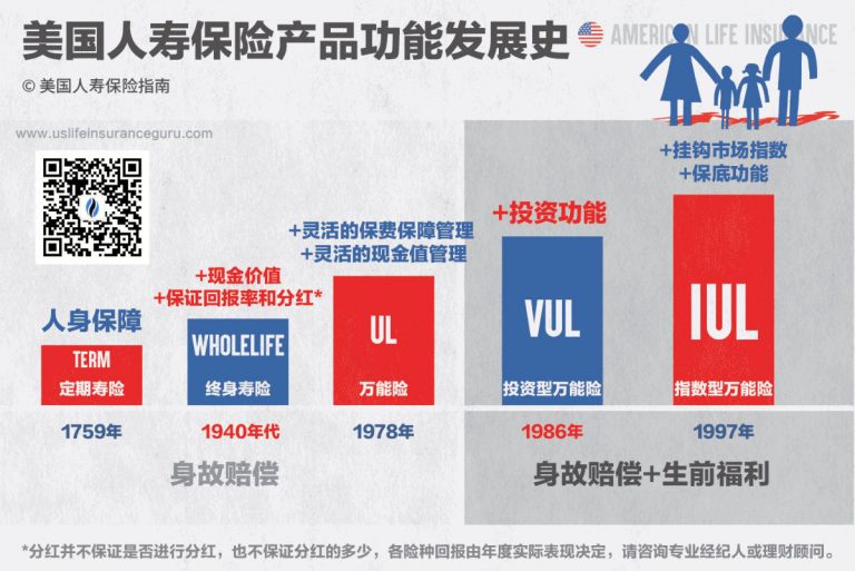 Iul保险介绍,iul指数型保险是什么?iul的优缺点及适合人群 美国人寿保险指南©️